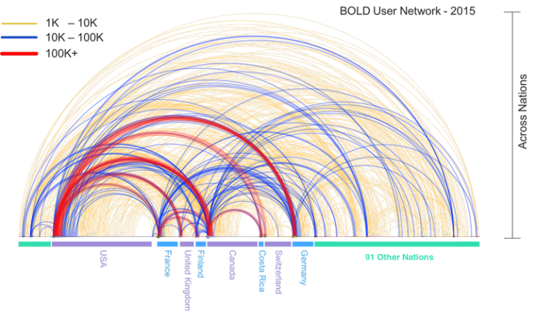 Informatics – Canadian Centre for DNA Barcoding